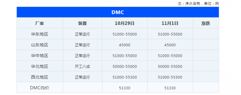 11月2日有机硅DMC价格动态 - 中间体报价 - 资讯 - 有机硅商城